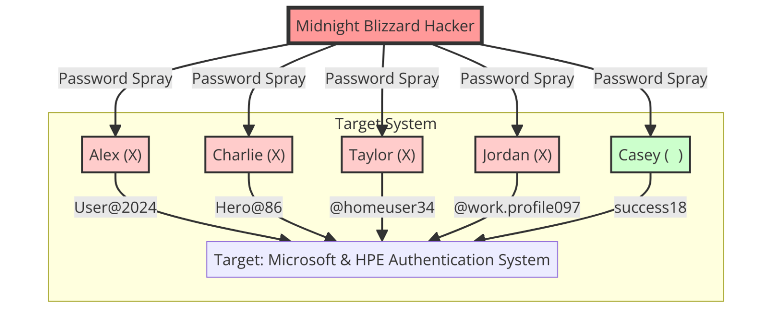Midnight Blizzard Cyberattack Against Microsoft and HPE: What are the ...