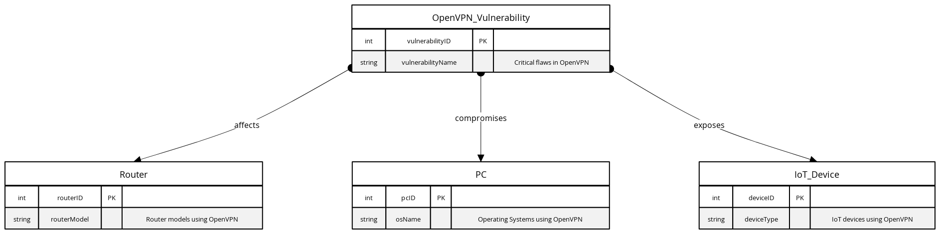 Openvpn Security Vulnerabilities Pose Global Security Risks Freemindtronic